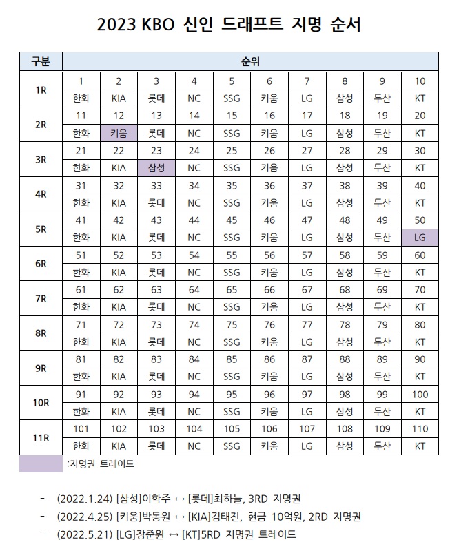2023 KBO 신인 드래프트 개최 - 굿모닝스포츠