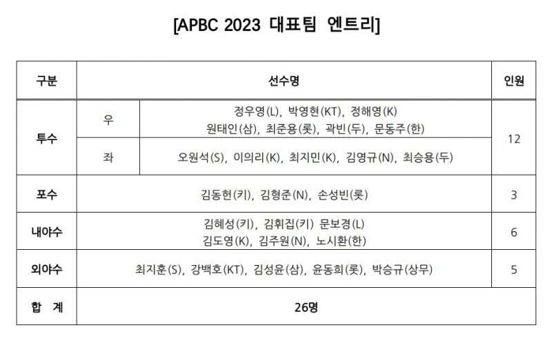 아시아 프로야구 챔피언십(APBC) 2023 대표팀 엔트리 26명 확정 - 굿모닝스포츠